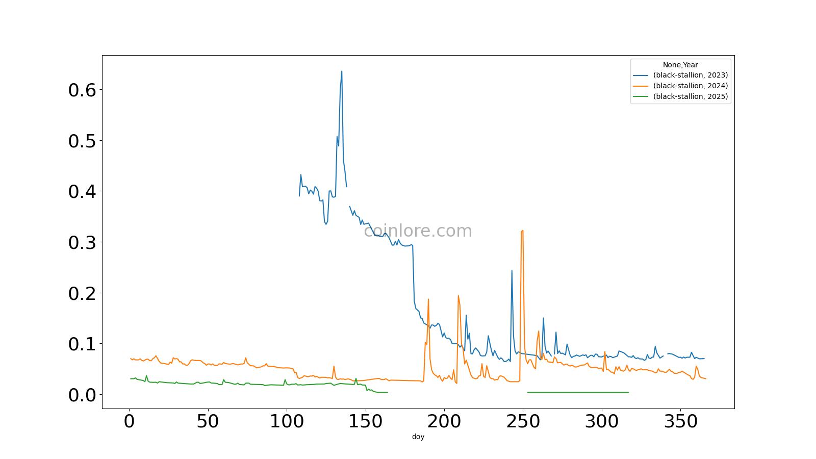 Black Stallion Historical year over year chart