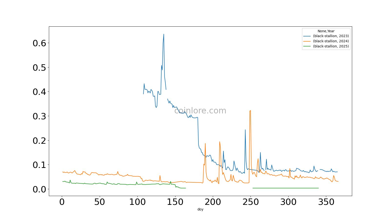 Black Stallion Historical year over year chart