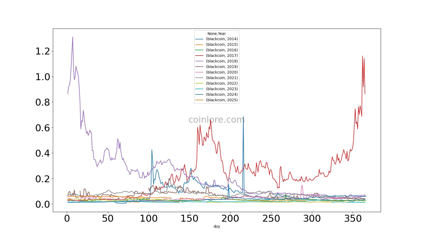 BlackCoin Year over year price