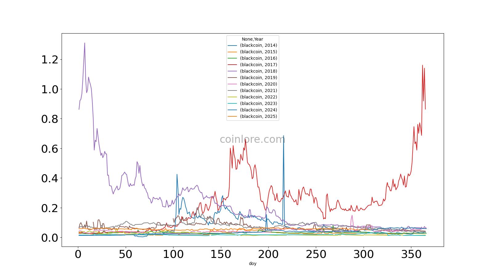 BlackCoin Historical year over year chart