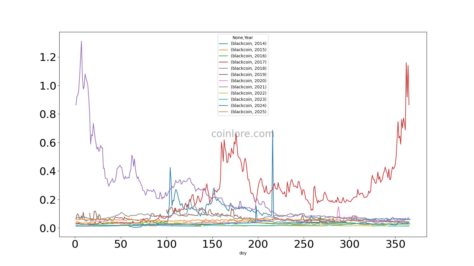 BlackCoin Historical year over year chart