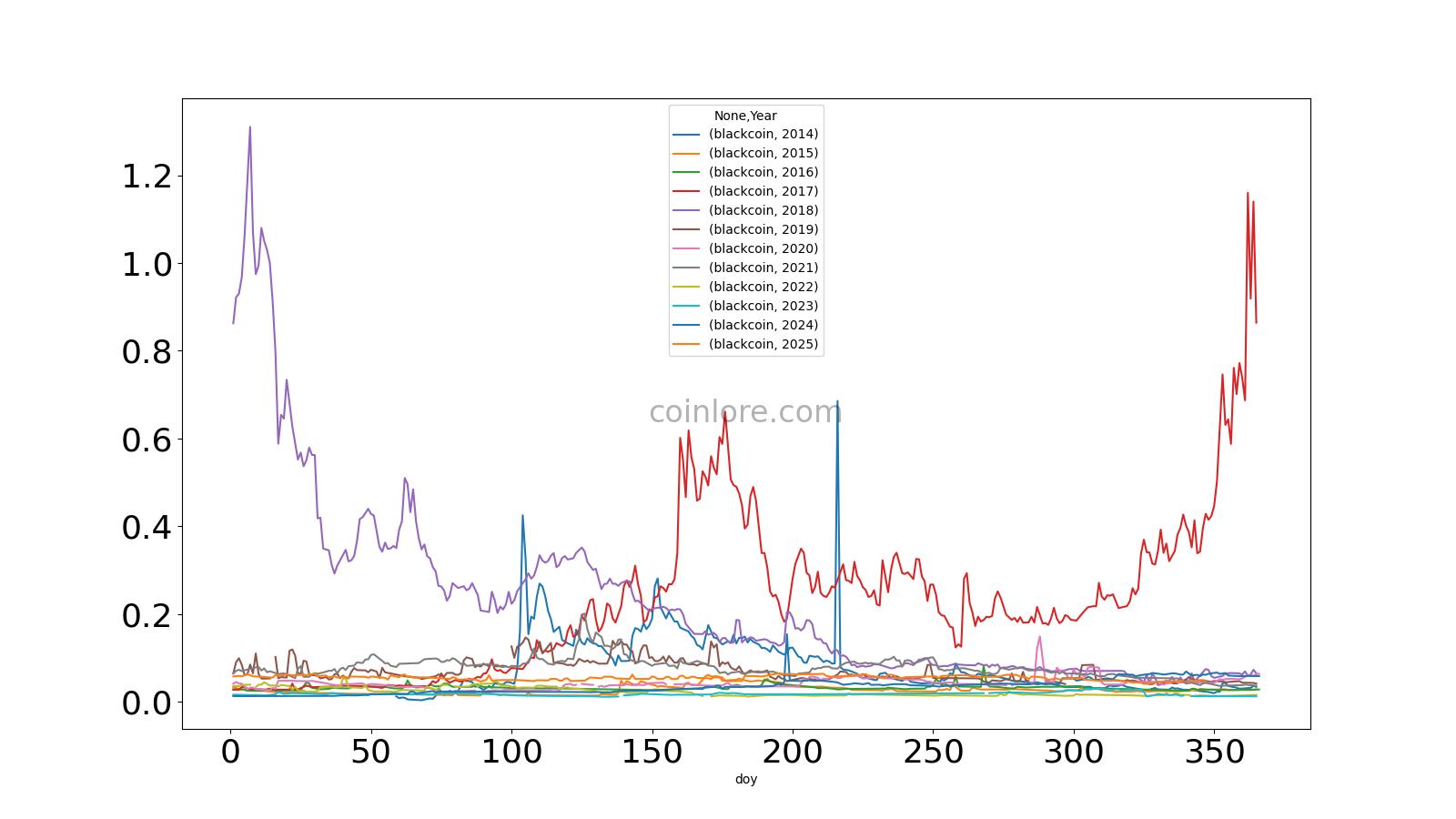 BlackCoin Historical year over year chart
