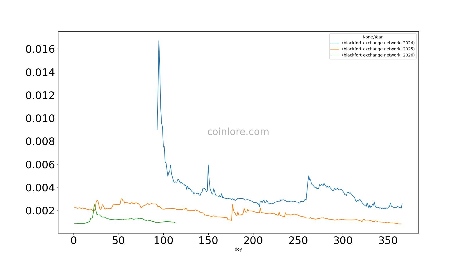 BlackFort Exchange Network курс год за годом