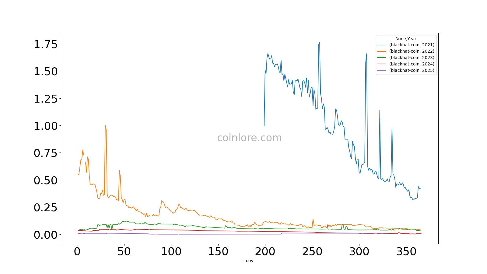BlackHat Coin Year over year price