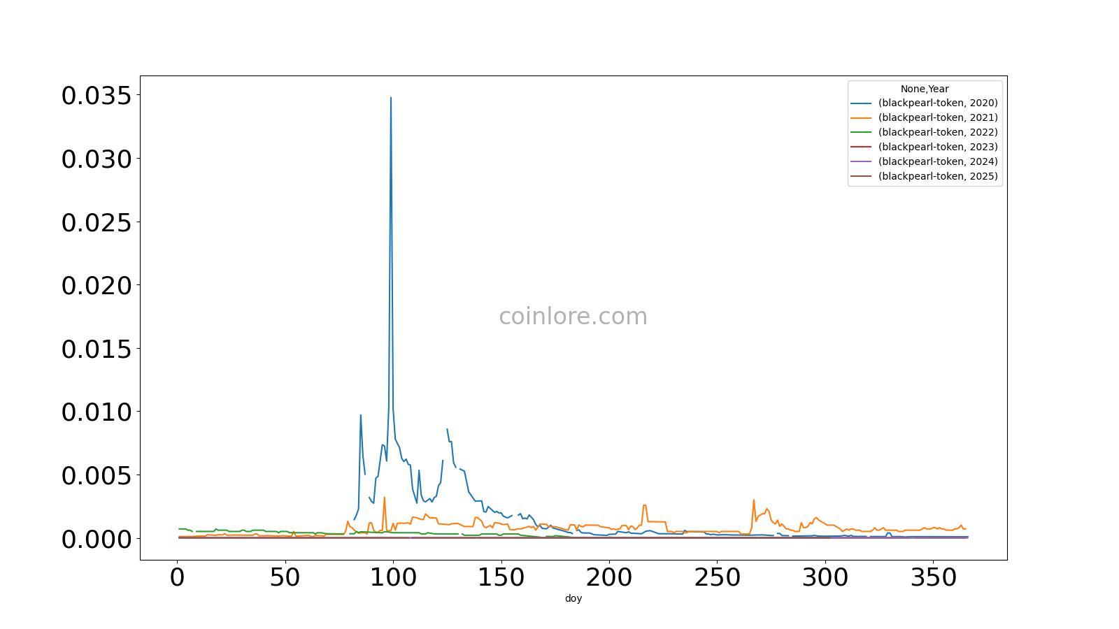 Year Over Year BlackPearl Token Price