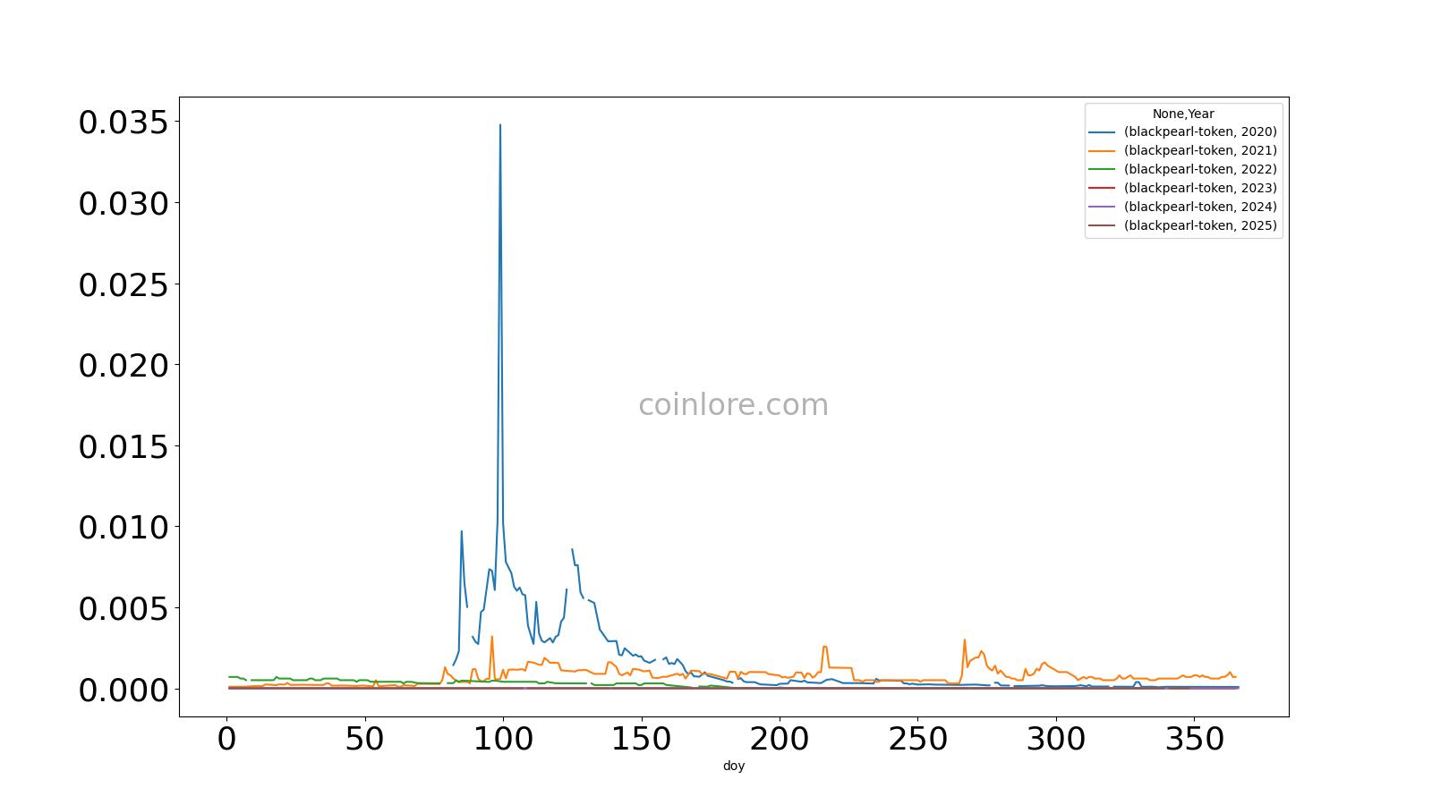 Year Over Year BlackPearl Token Price