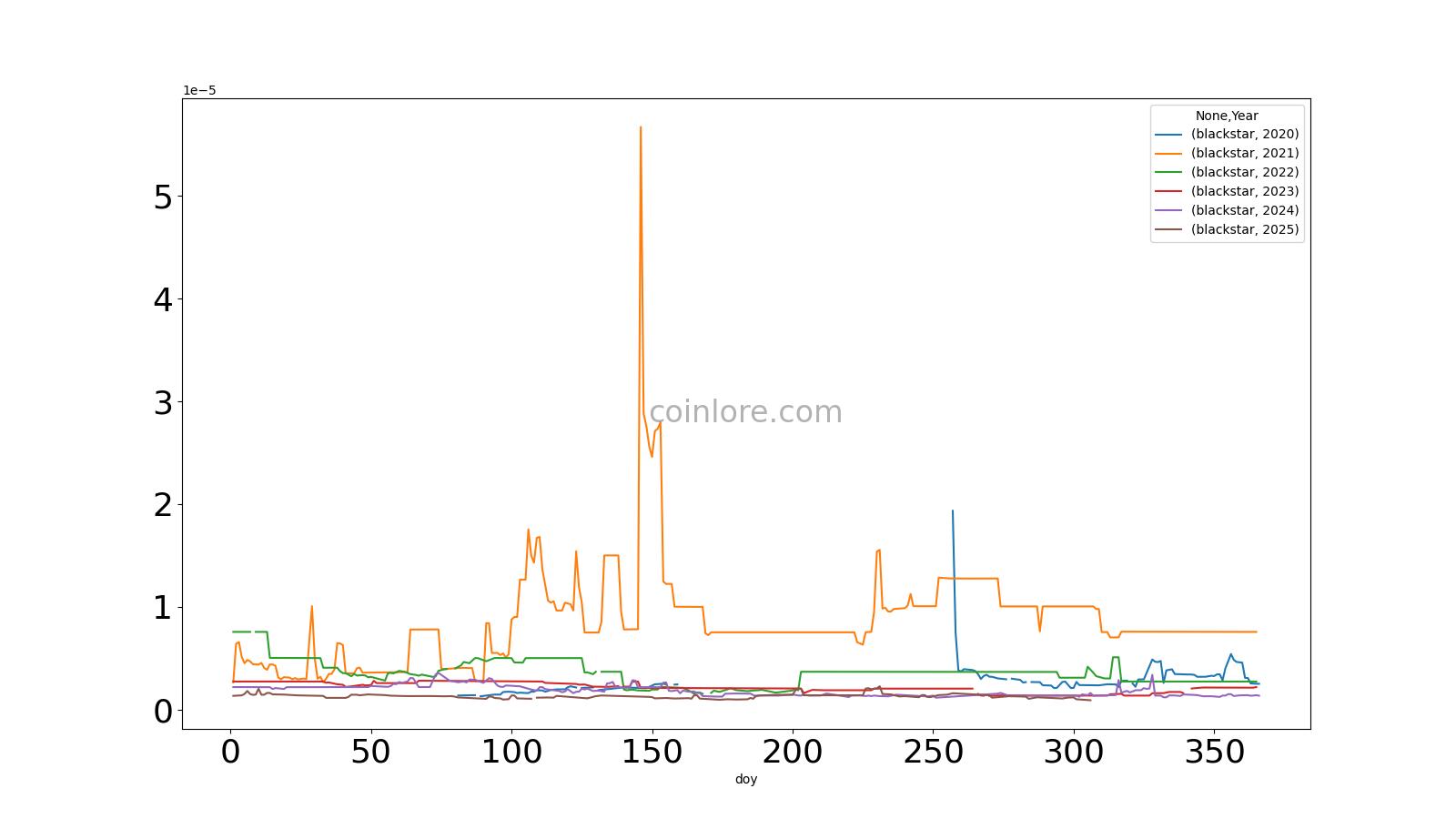 Blackstar Historical year over year chart