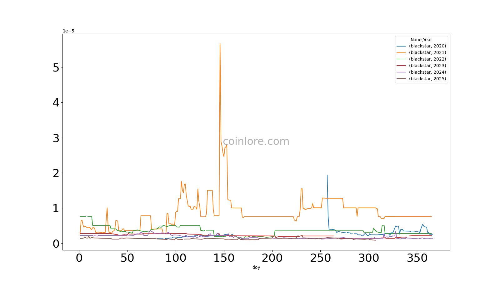 Year Over Year Blackstar Price