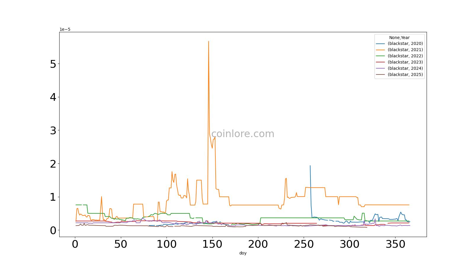 Blackstar Year over year price