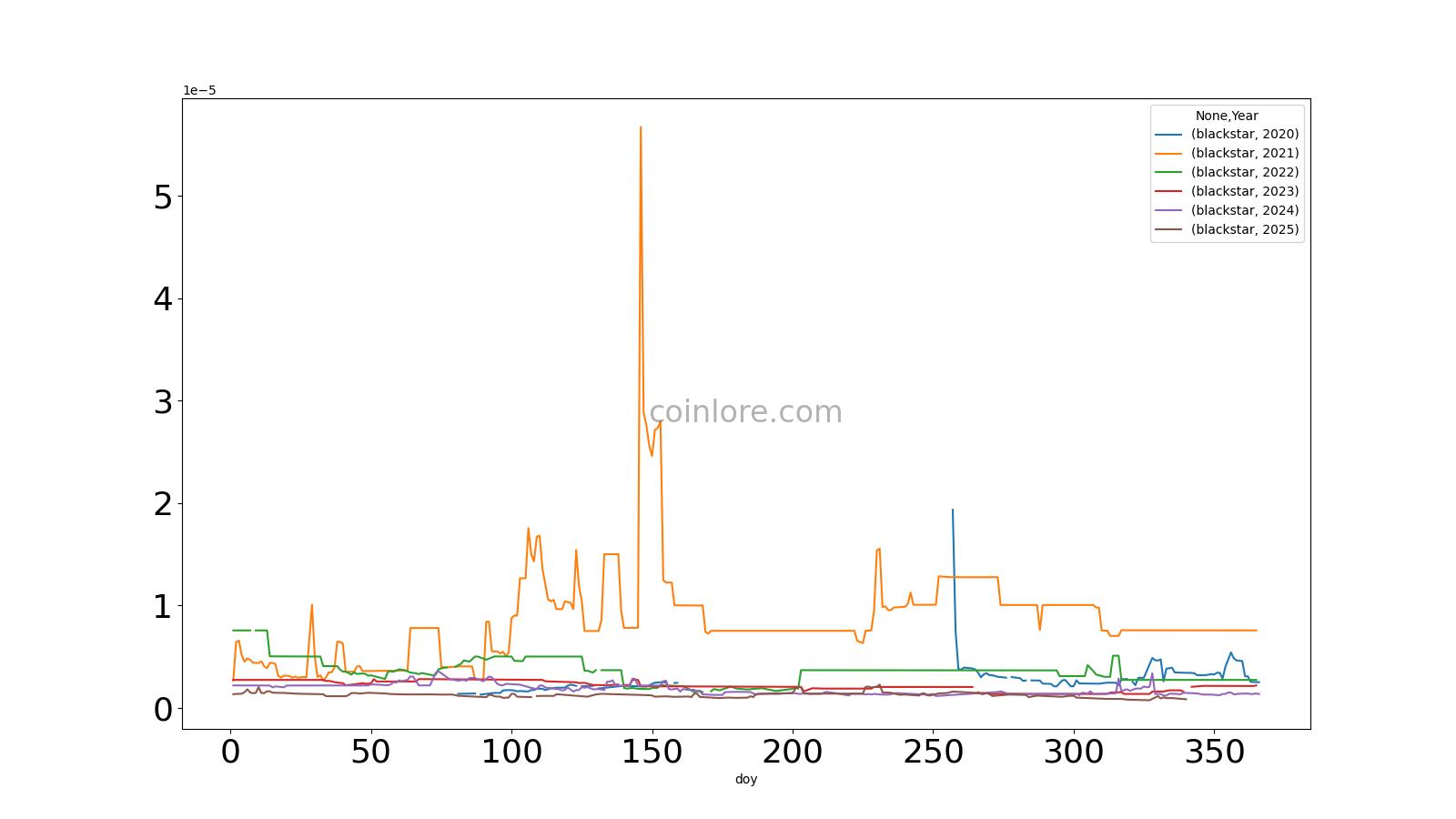 Blackstar Historical year over year chart