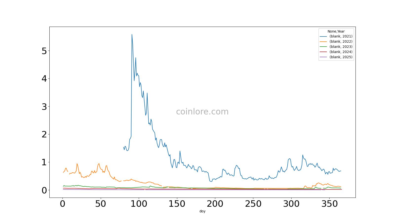 Blank Historical year over year chart