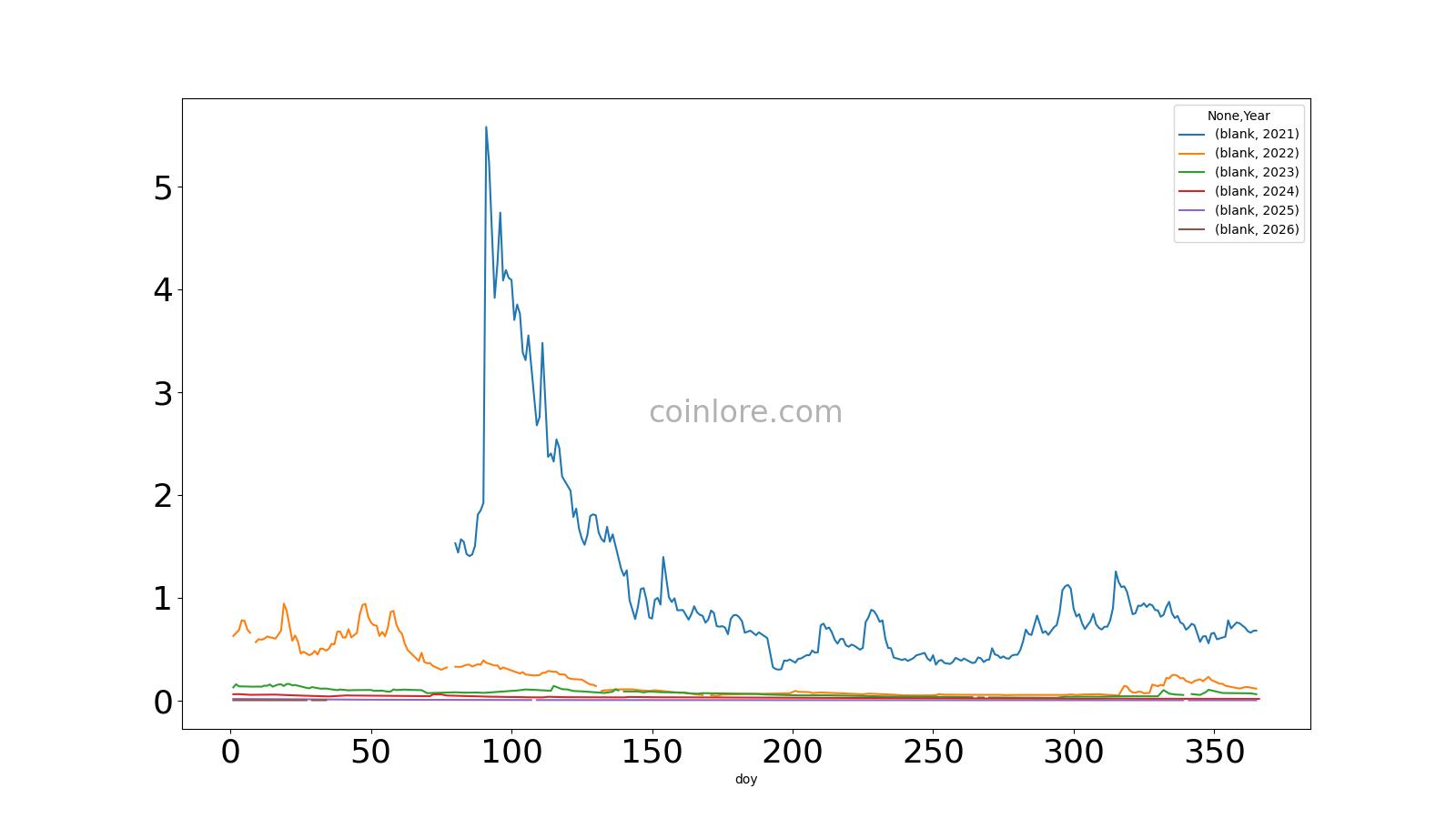 Blank курс год за годом
