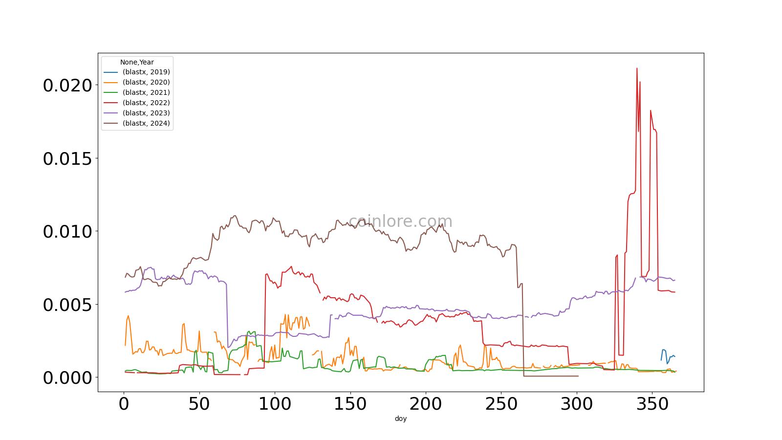 Year Over Year Blastx Price