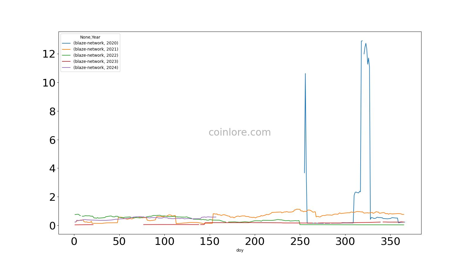 Year Over Year Blaze Network Price