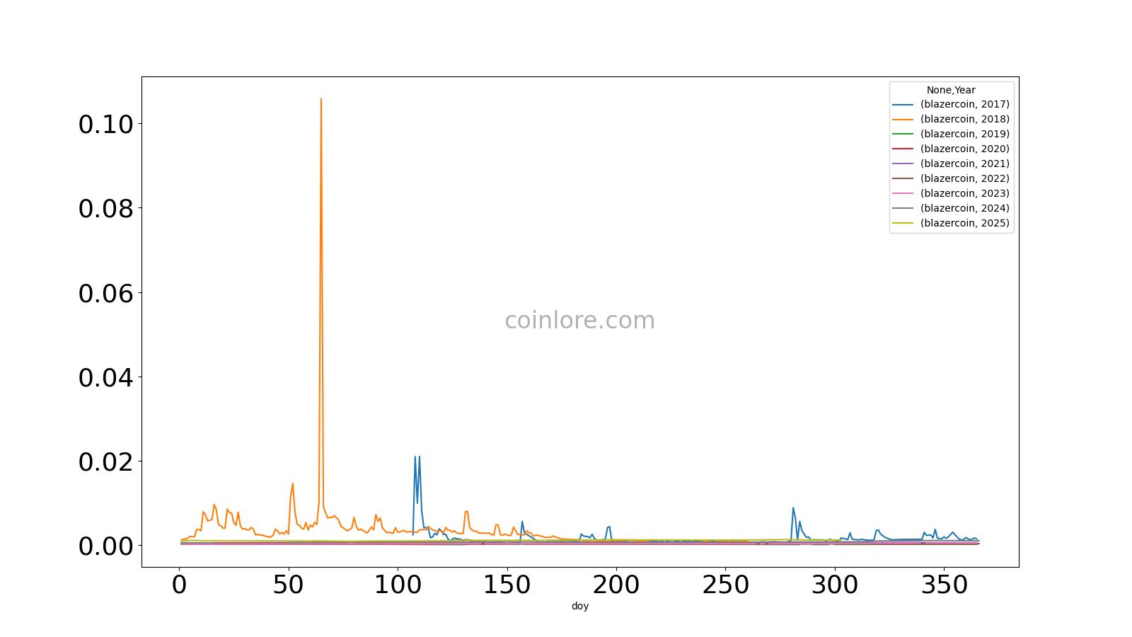 BlazerCoin Historical year over year chart