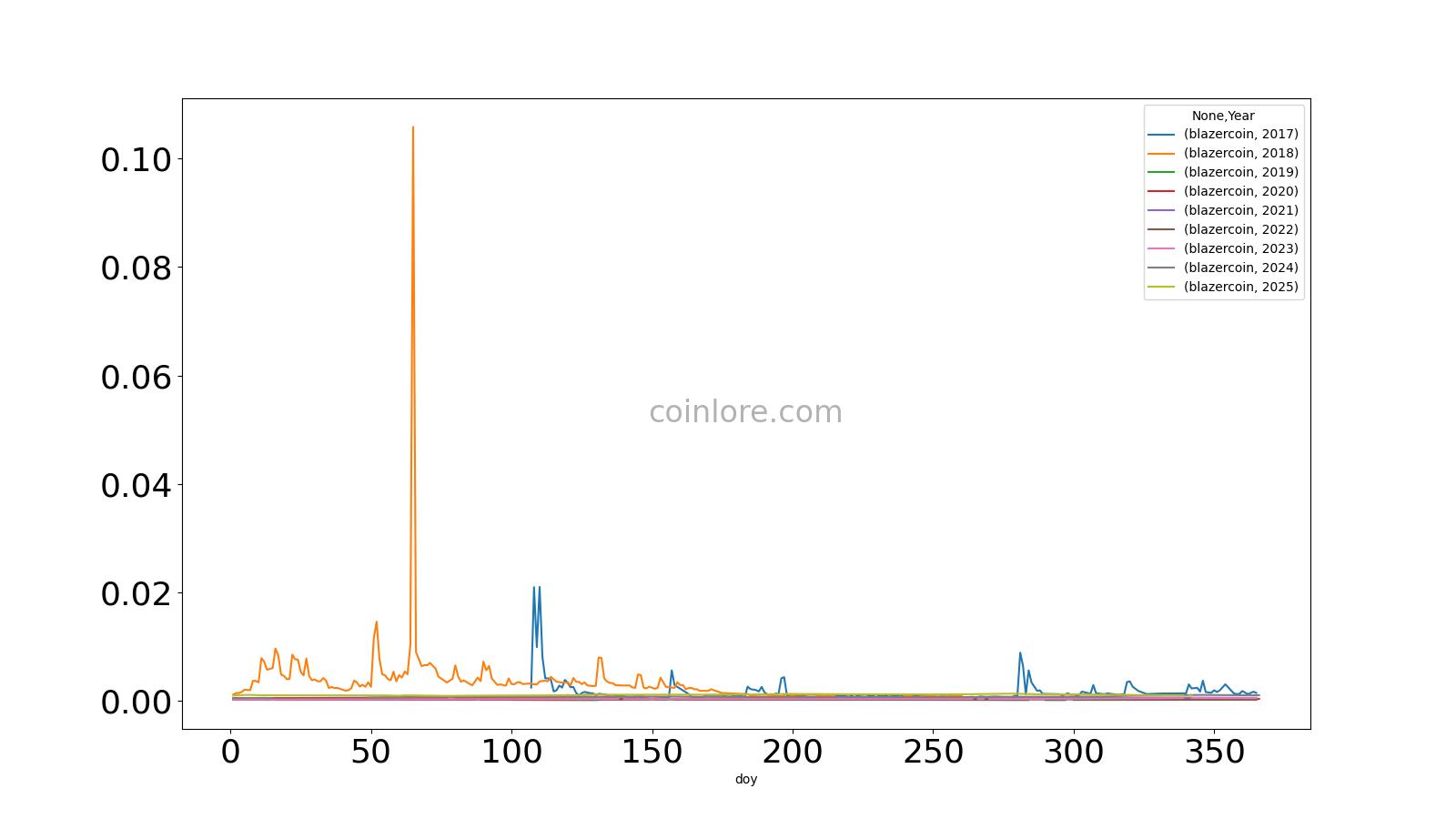 BlazerCoin Historical year over year chart