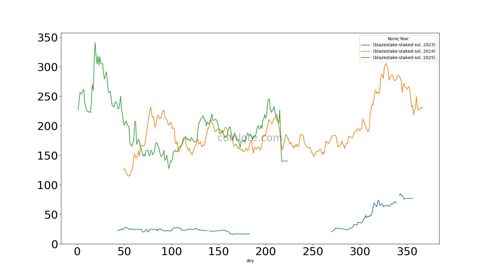 Year Over Year BlazeStake Staked SOL Price