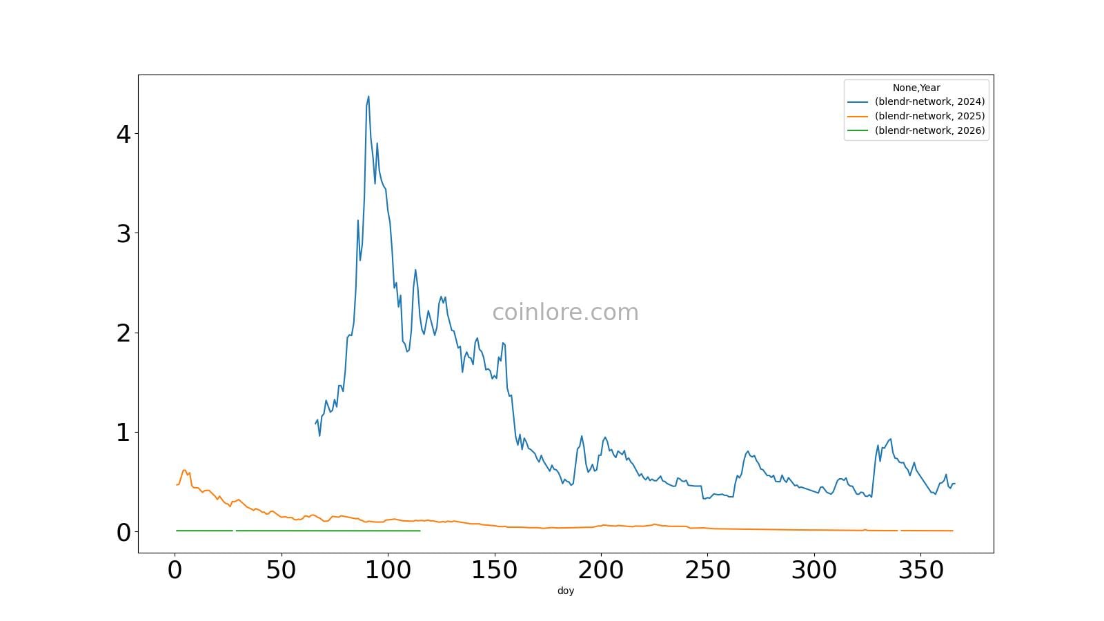 Precio año a año de Blendr Network