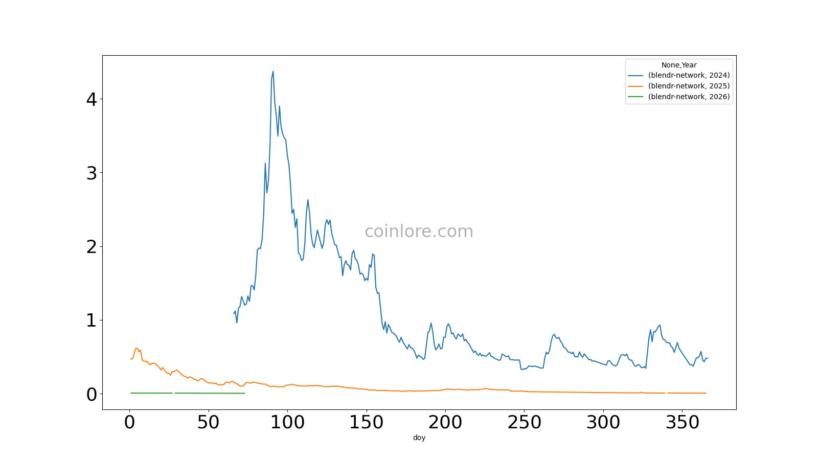 Precio año a año de Blendr Network