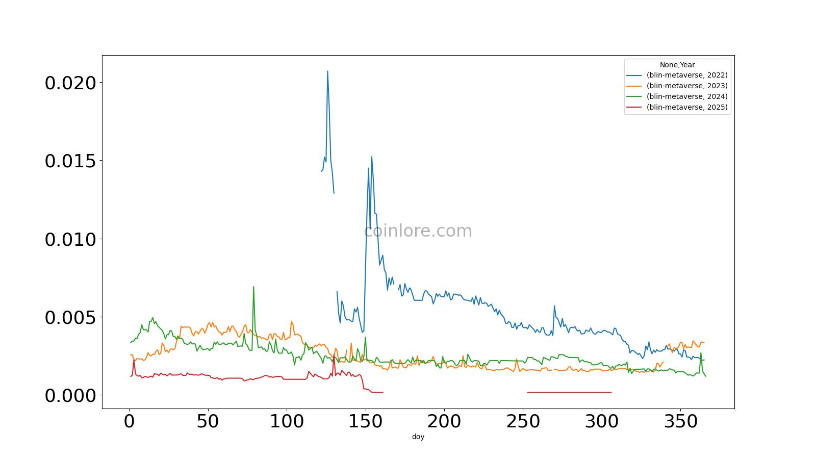 Year Over Year Blin Metaverse Price