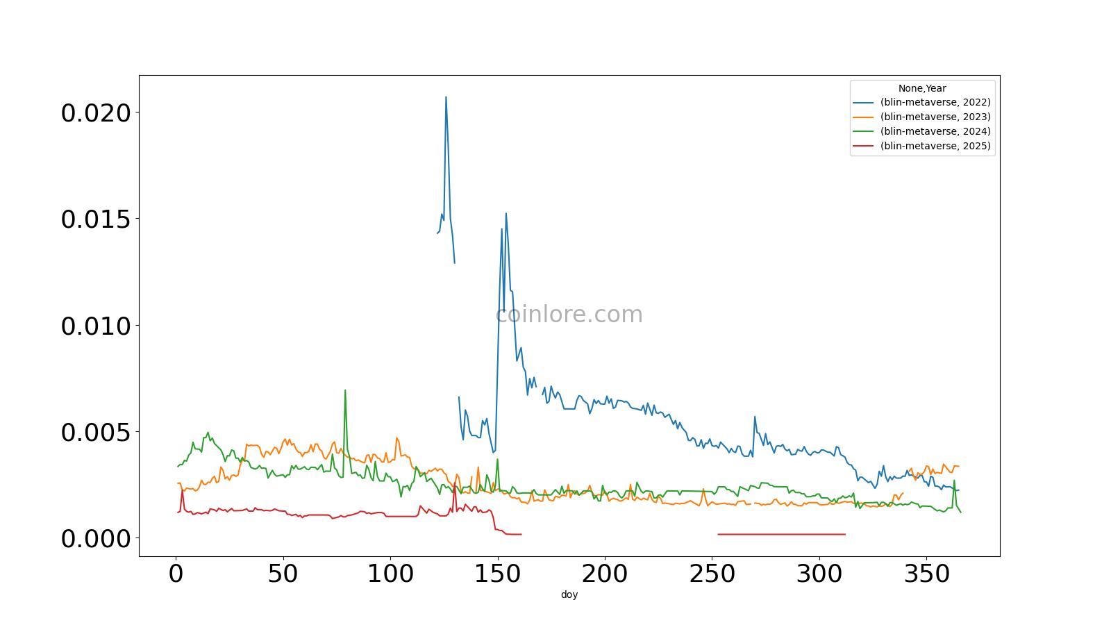 Year Over Year Blin Metaverse Price