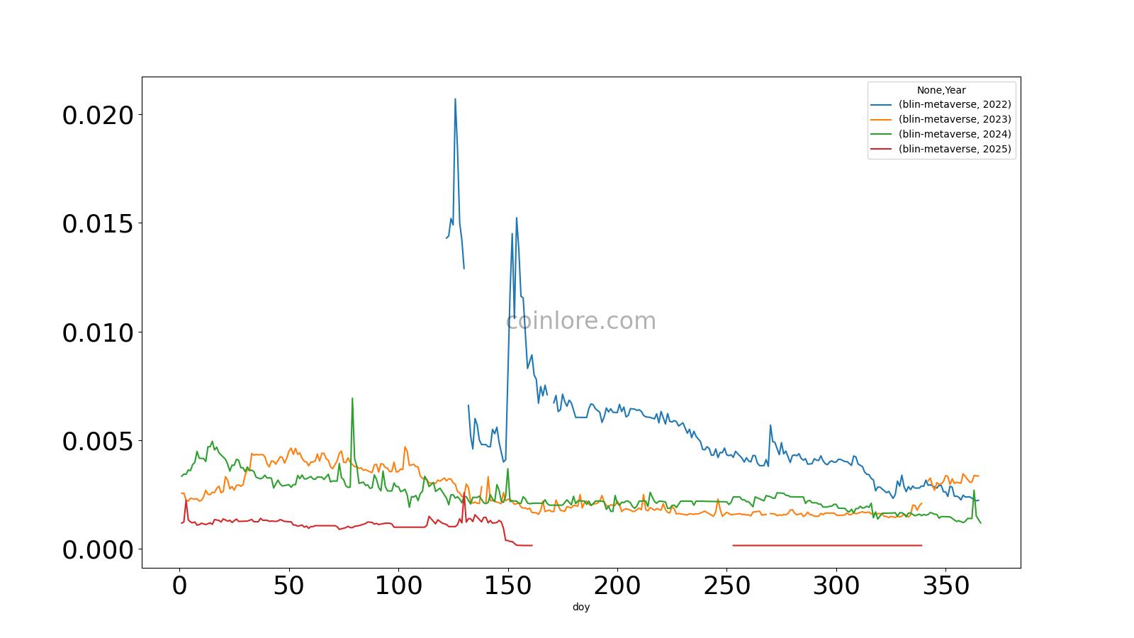 Blin Metaverse Historical year over year chart