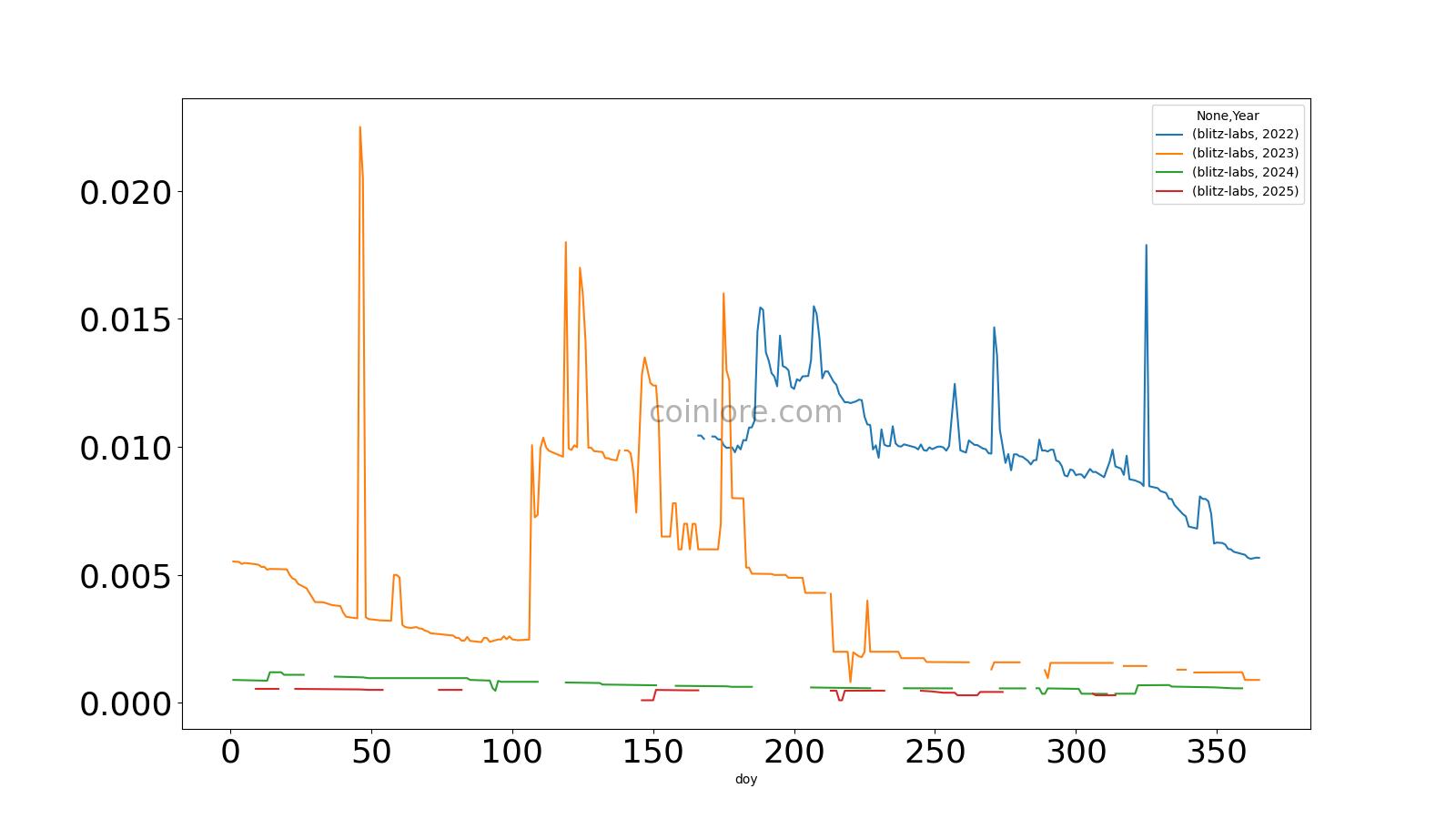 Year Over Year Blitz Labs Price