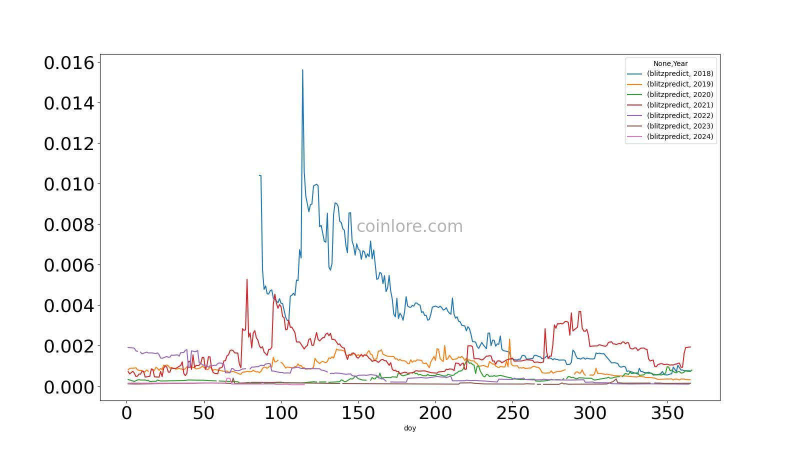 Year Over Year BlitzPredict Price
