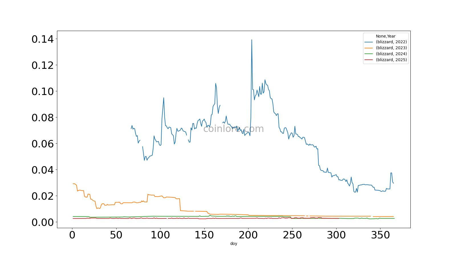 Blizzard Historical year over year chart
