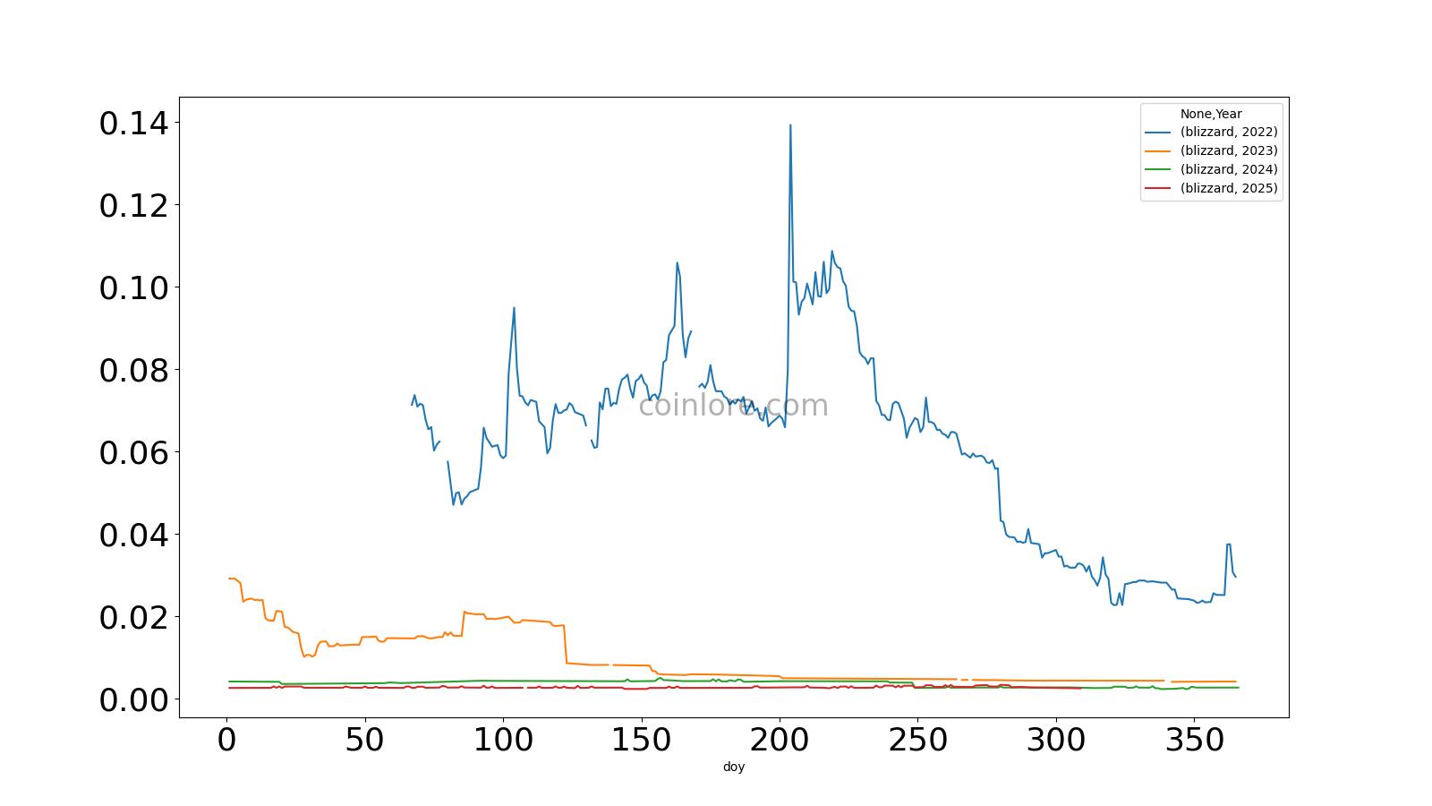 Blizzard Historical year over year chart