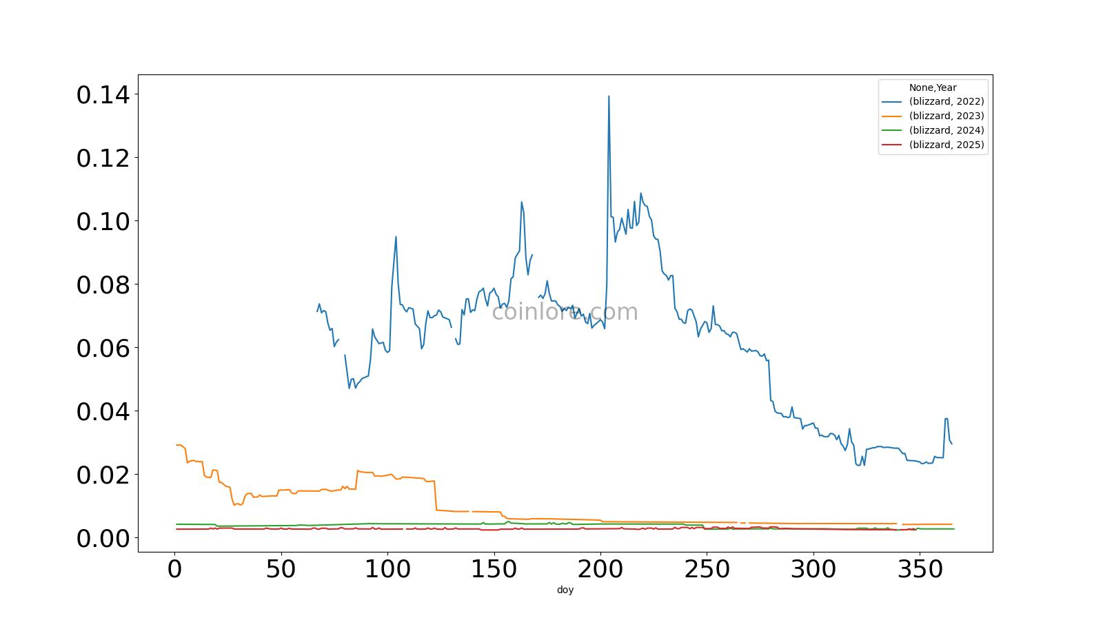 Blizzard Historical year over year chart