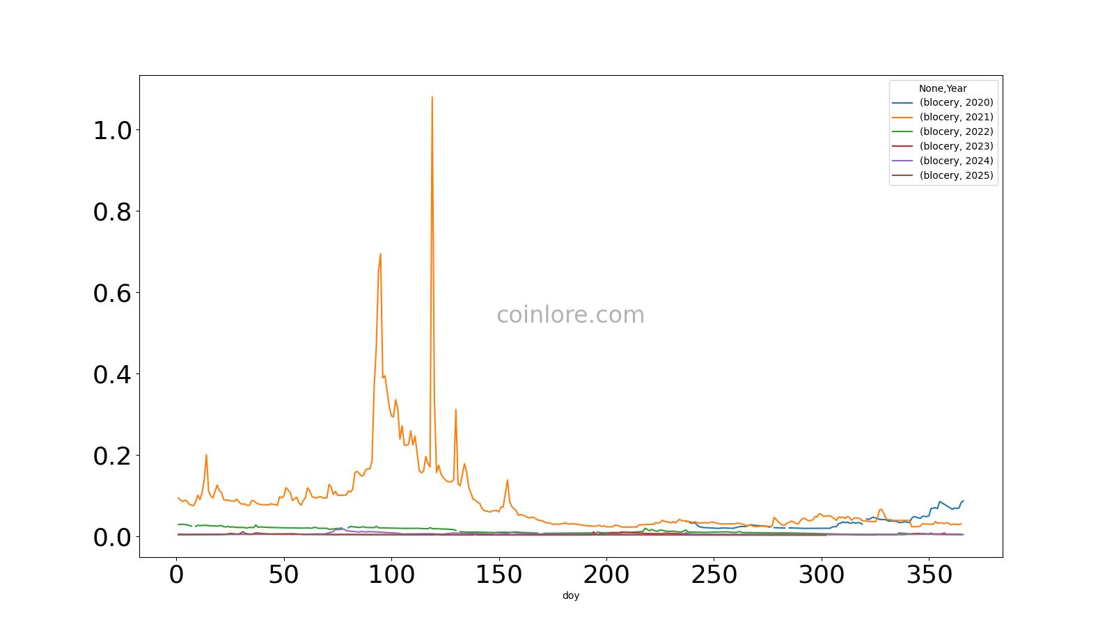 Blocery Historical year over year chart
