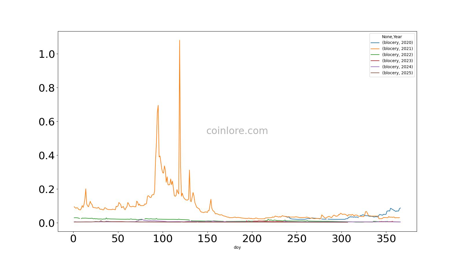 Blocery Historical year over year chart