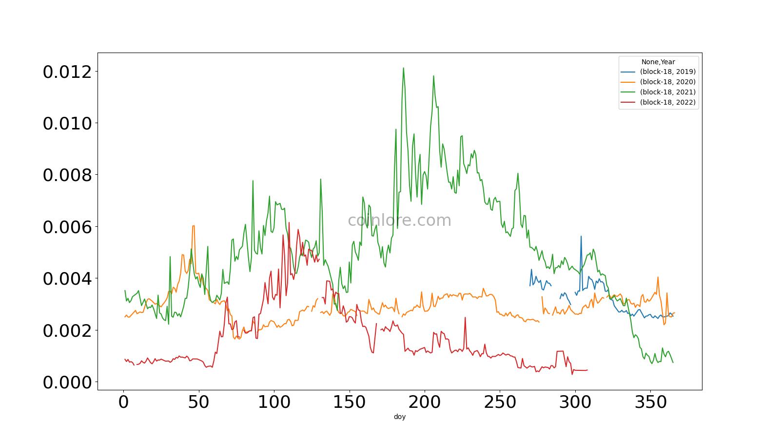 Year Over Year Block 18 Price