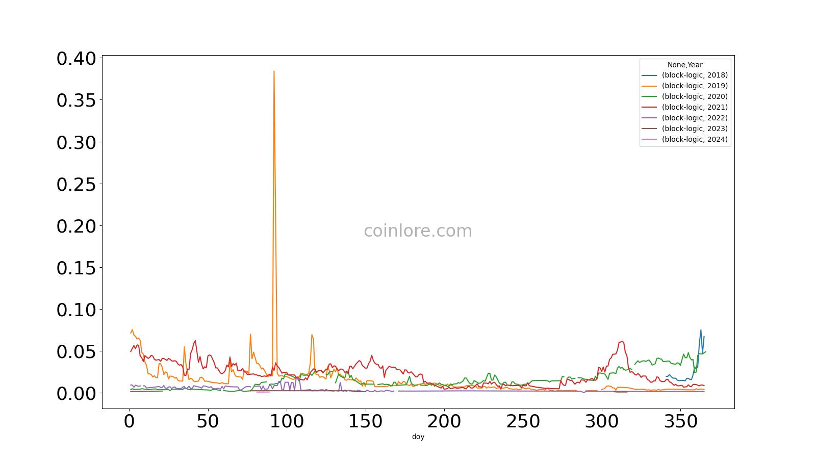 Year Over Year Block-Logic Price