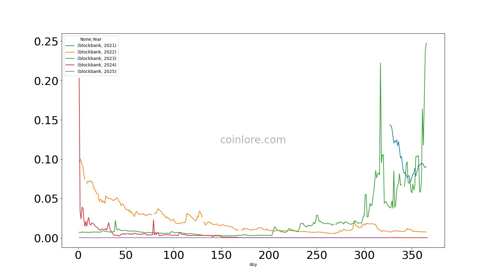 BlockBank Historical year over year chart