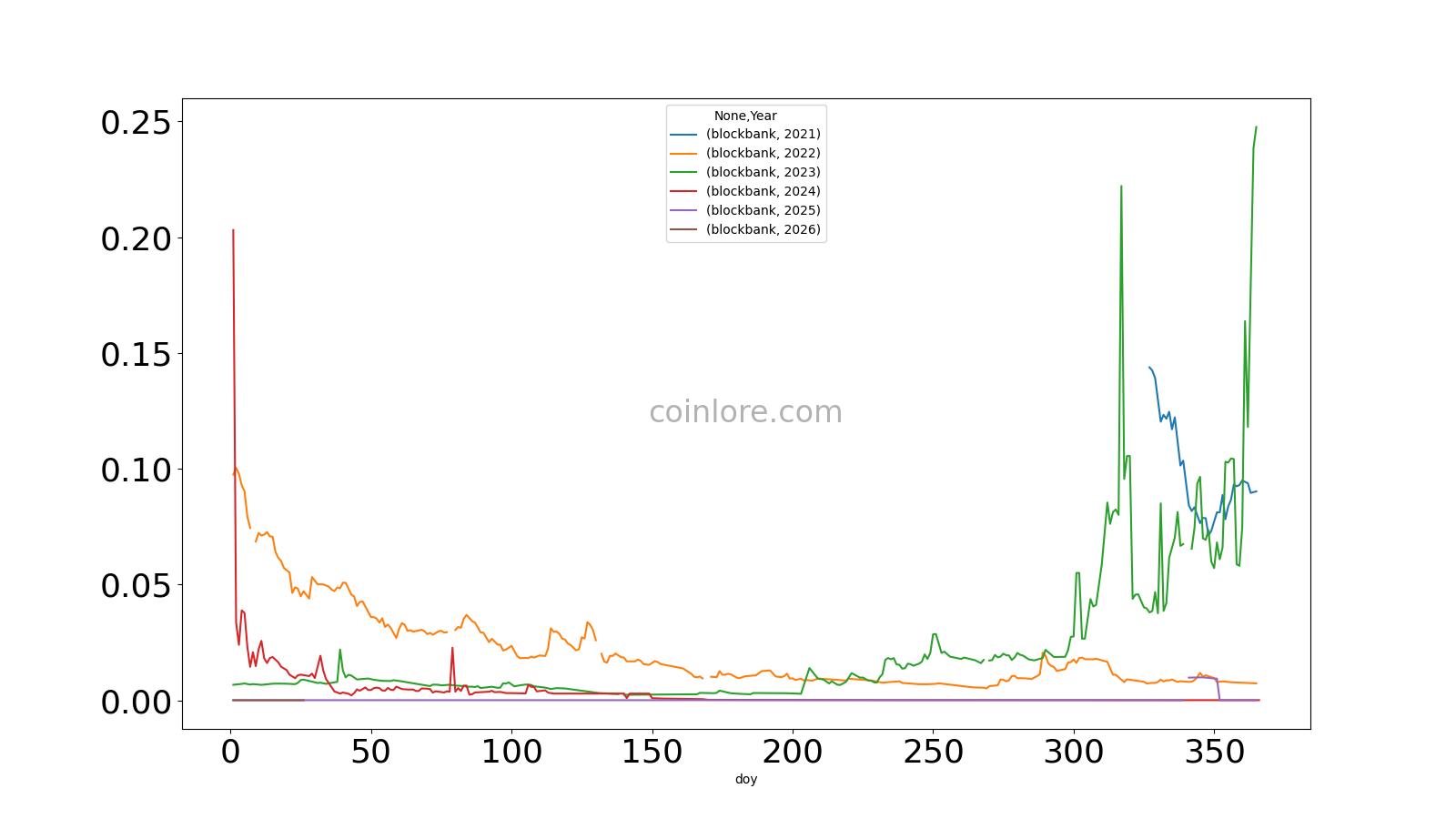 Yıl Bazında BlockBank Fiyatı