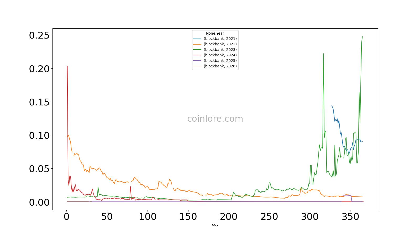 BlockBank курс год за годом