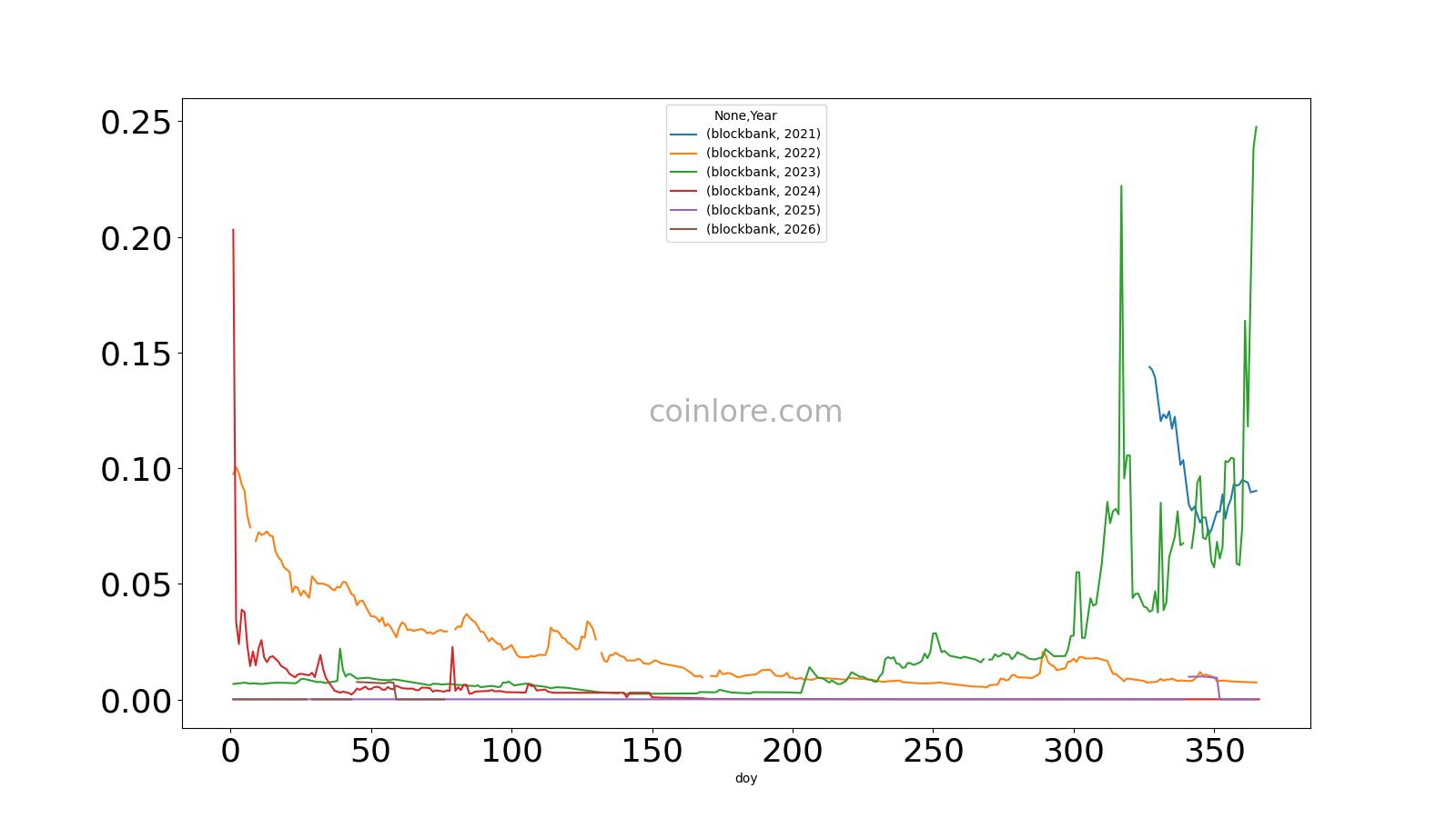 Precio año a año de BlockBank
