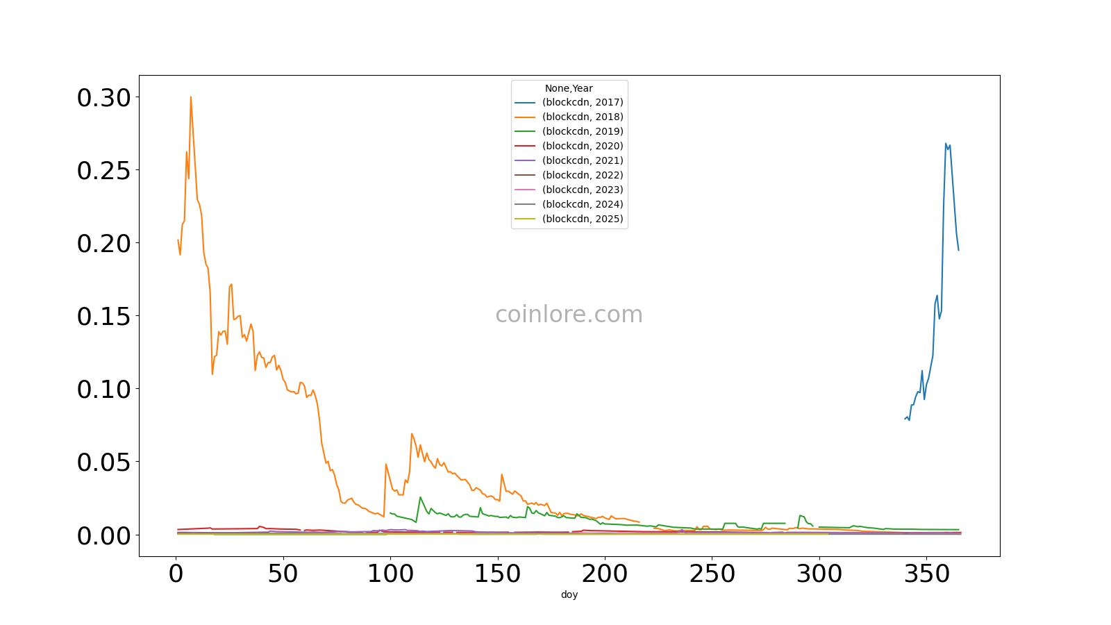 BlockCDN Historical year over year chart