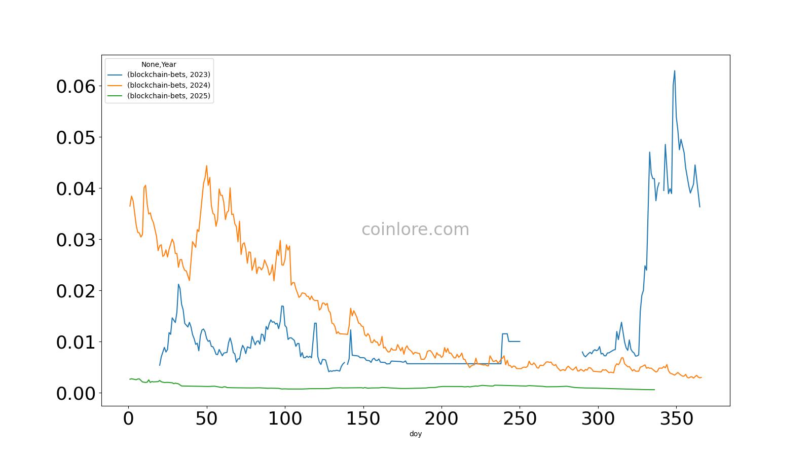 Year Over Year Blockchain Bets Price