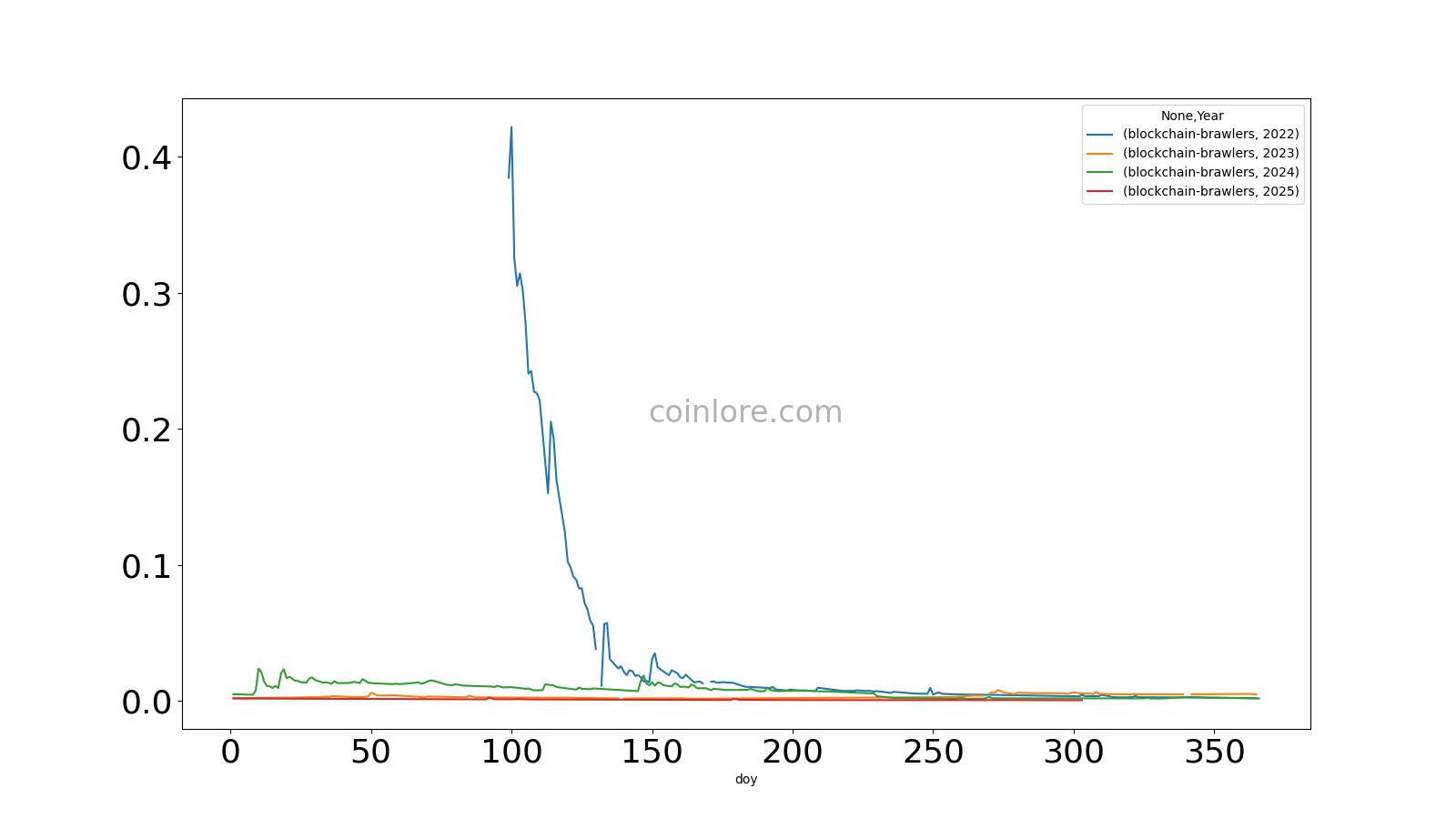 Blockchain Brawlers Historical year over year chart