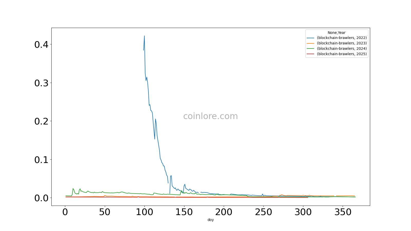 Yıl Bazında Blockchain Brawlers Fiyatı
