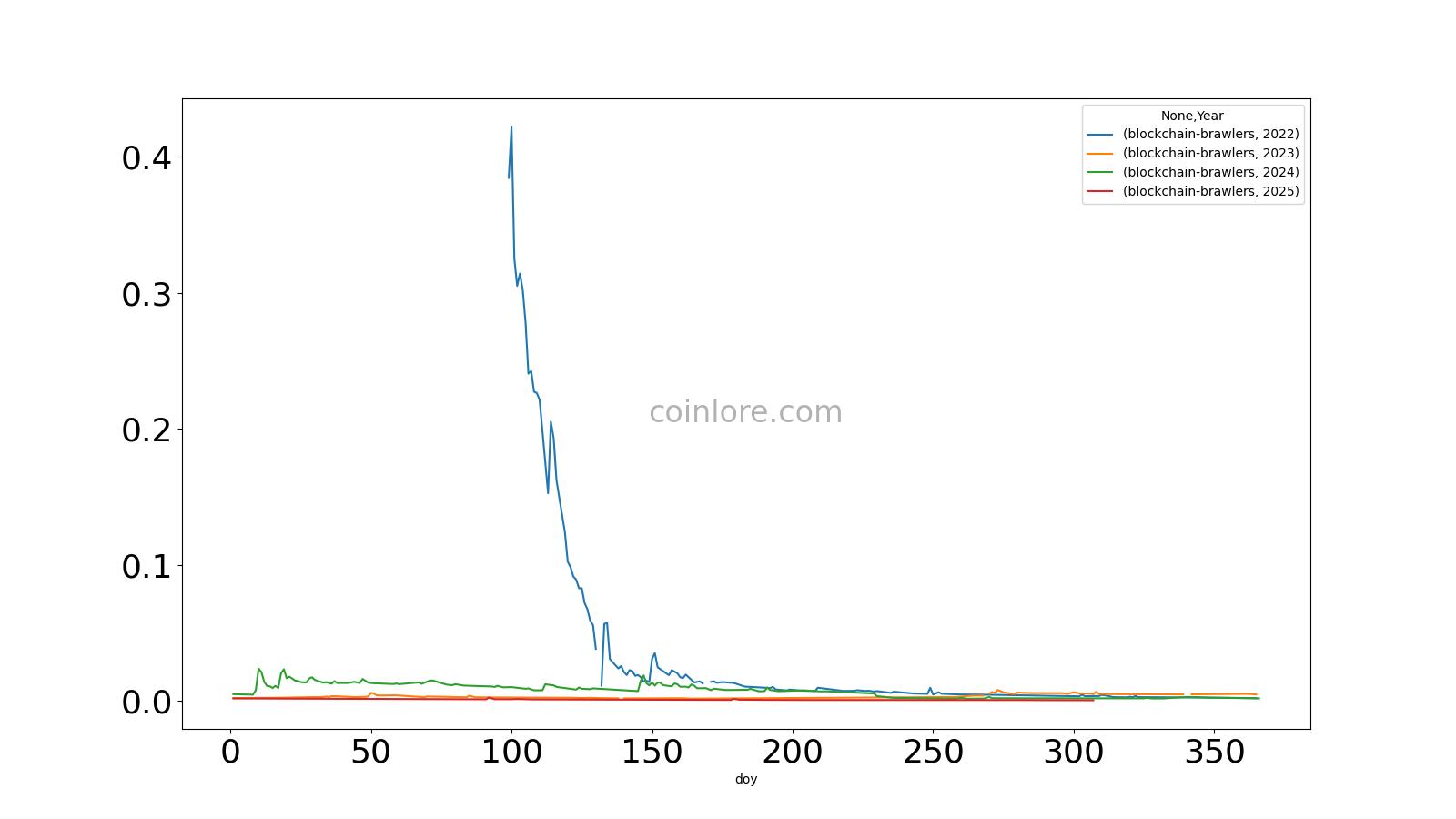 Yıl Bazında Blockchain Brawlers Fiyatı