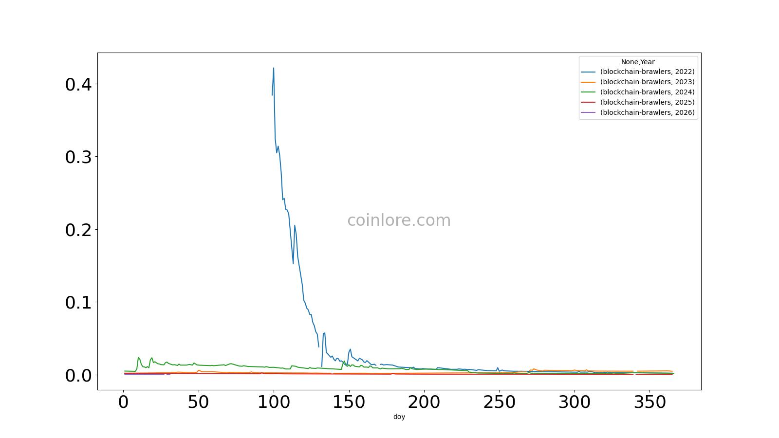 Yıl Bazında Blockchain Brawlers Fiyatı