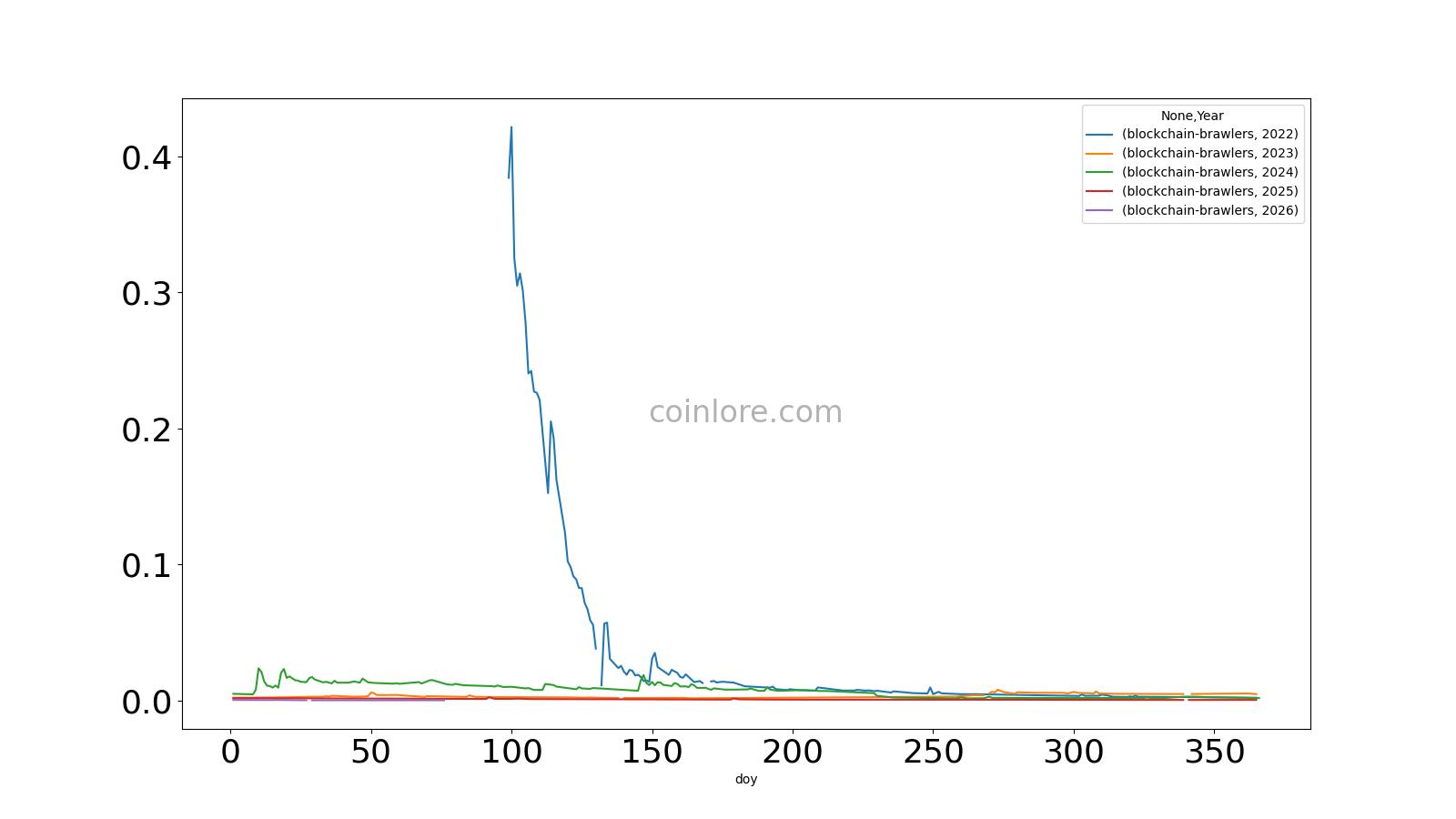 Precio año a año de Blockchain Brawlers