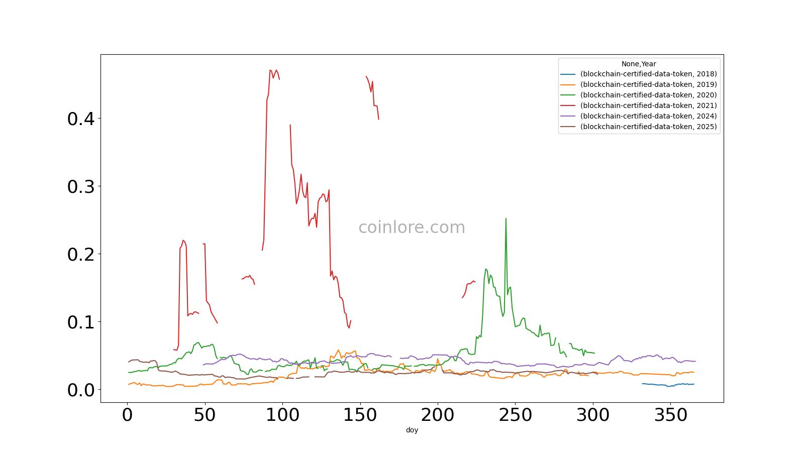 EvidenZ Historical year over year chart