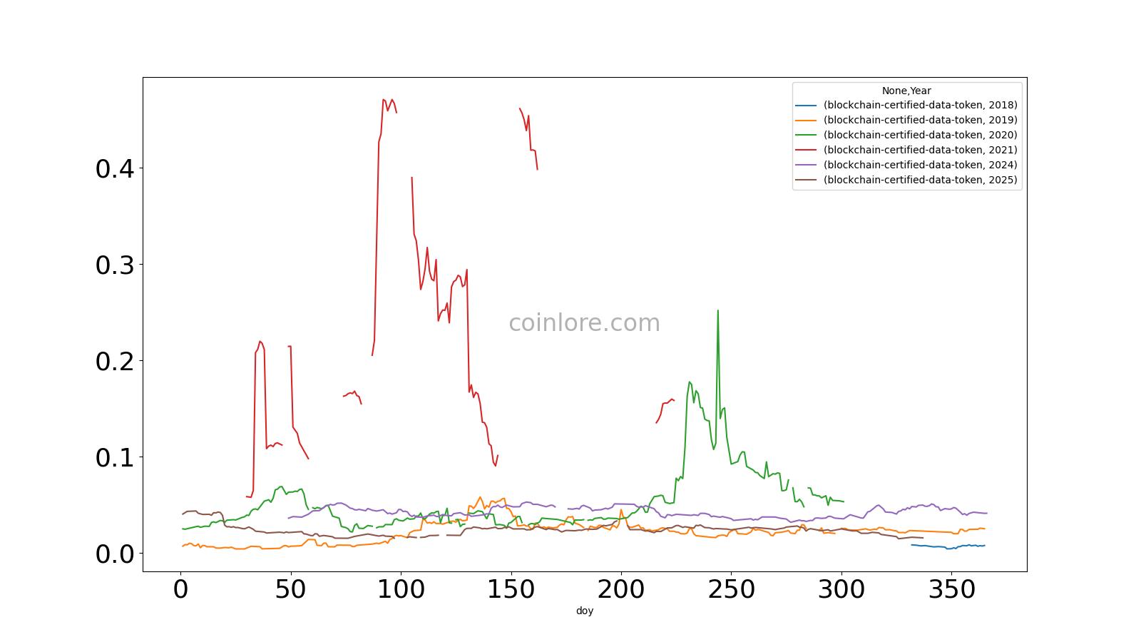 EvidenZ Historical year over year chart