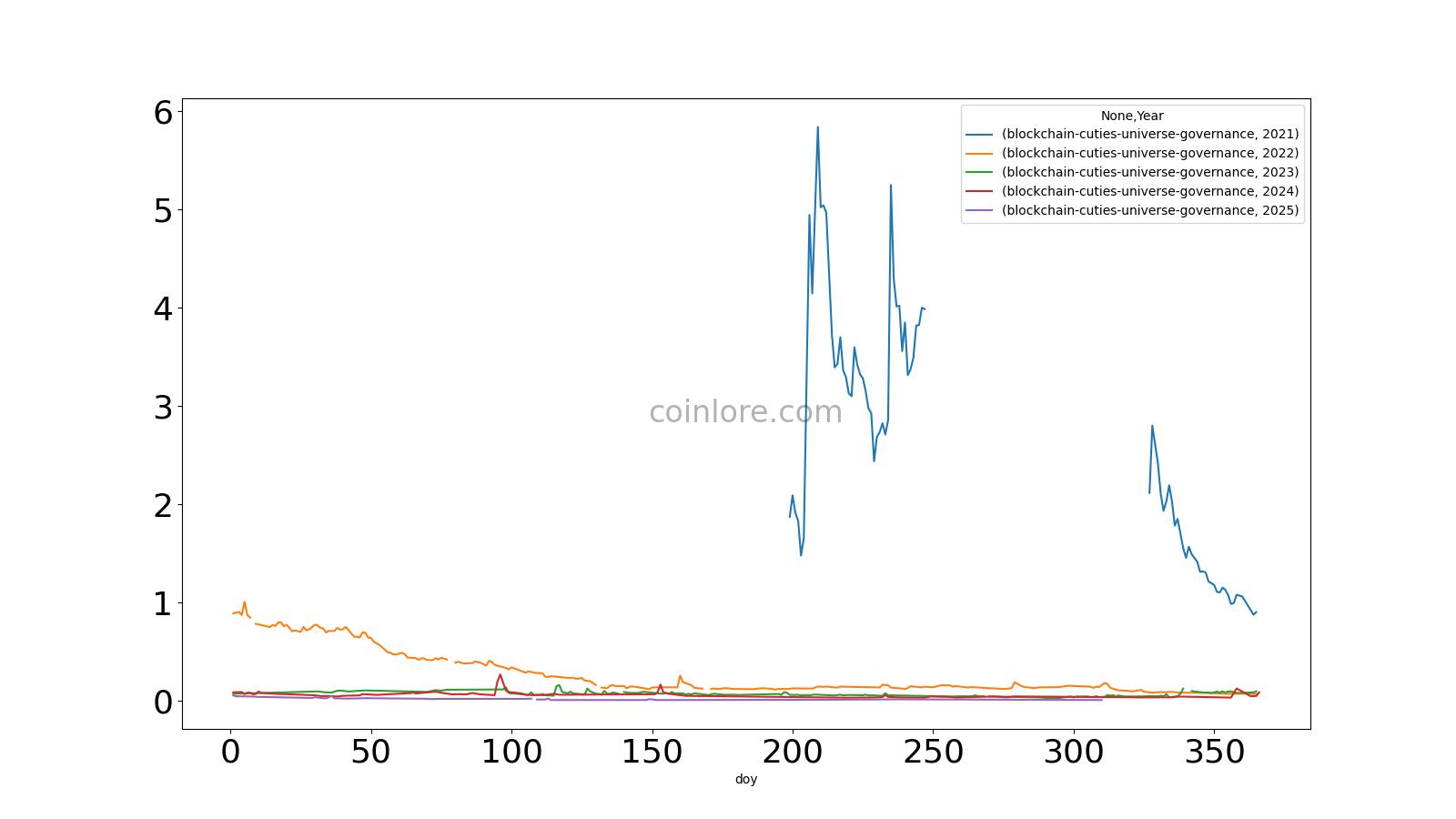 Blockchain Cuties Universe Governance Year over year price