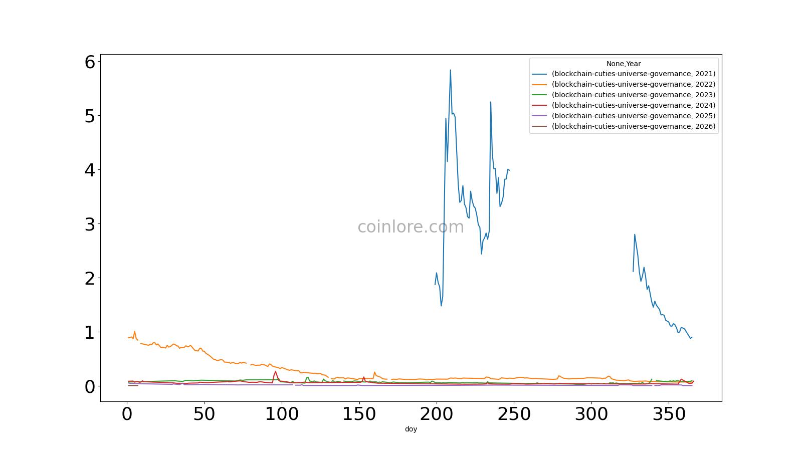Blockchain Cuties Universe Governance курс год за годом